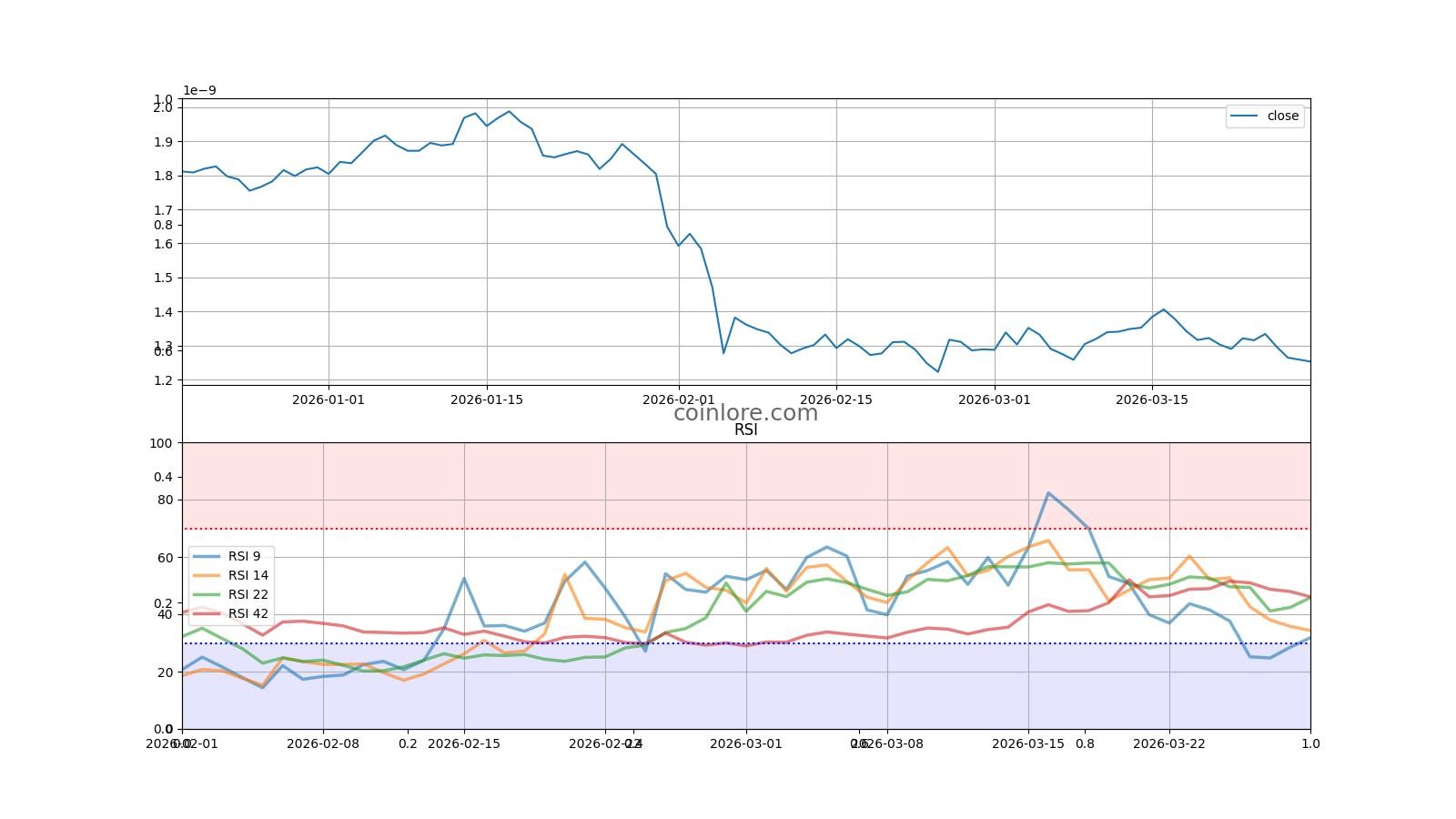 HarryPotterObamaSonic10Inu RSI indicator