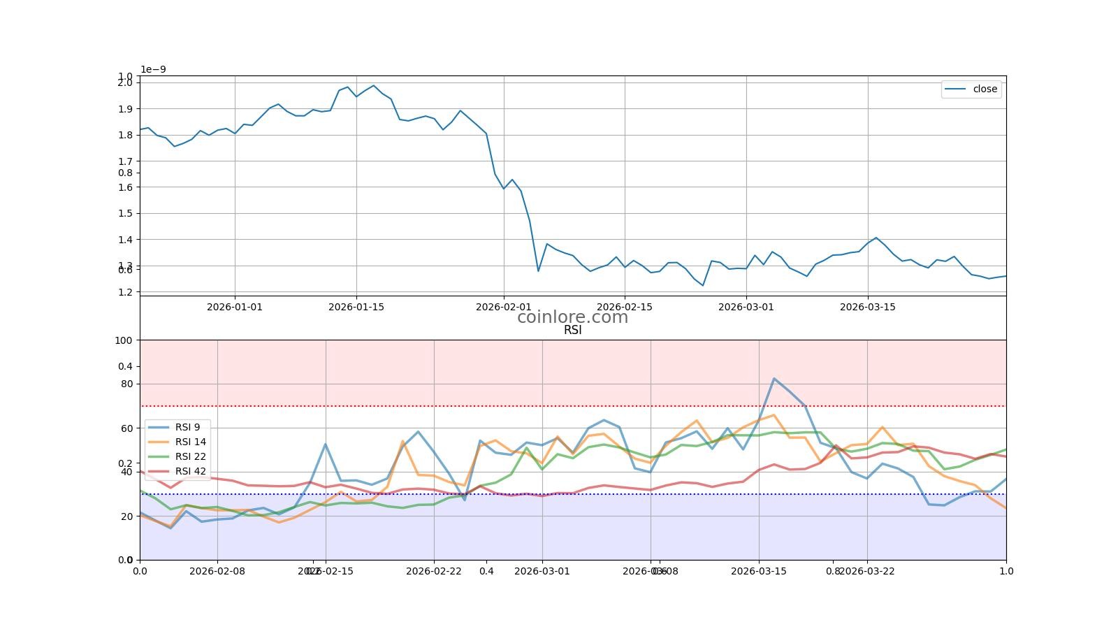 HarryPotterObamaSonic10Inu RSI indicator