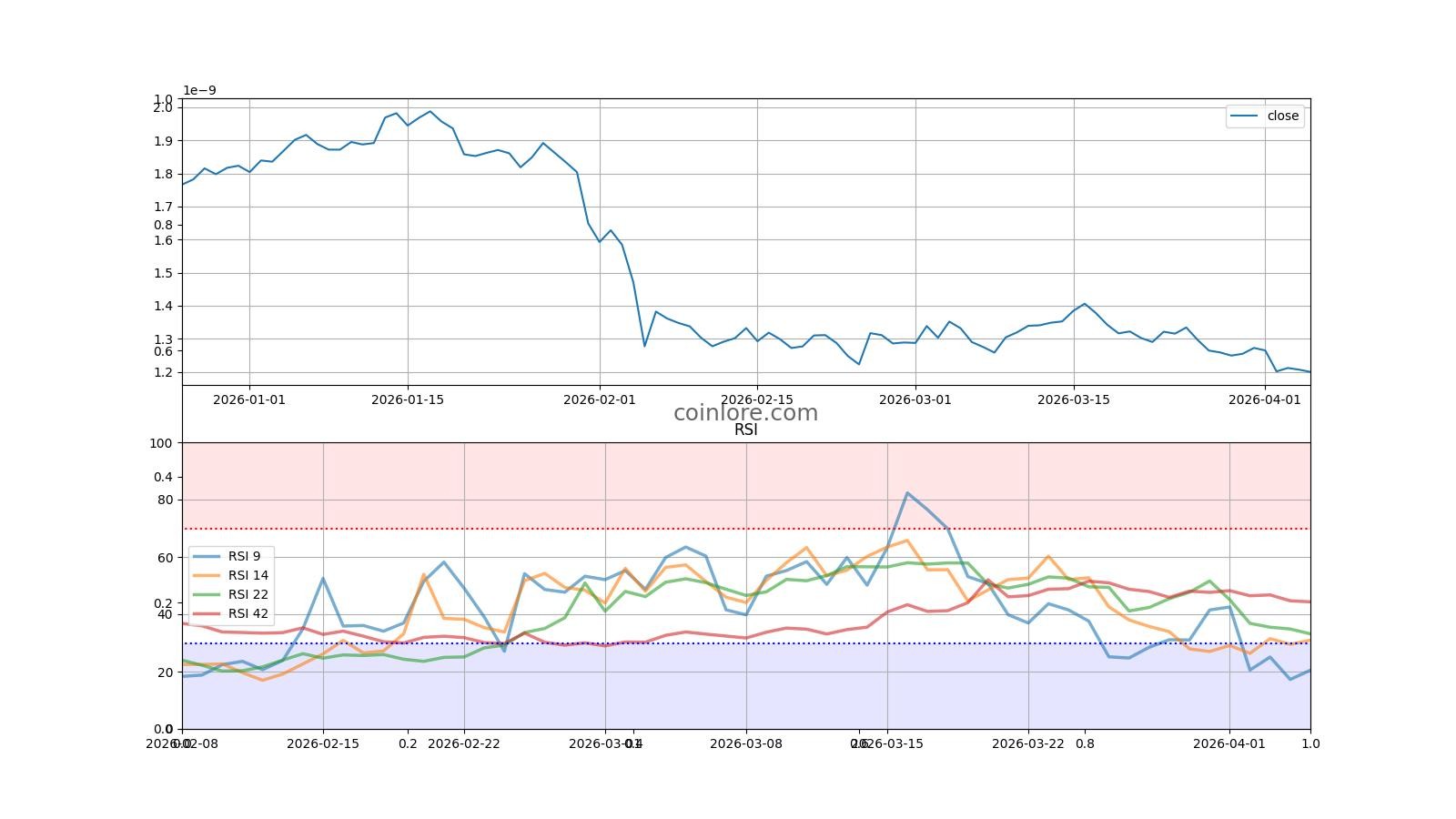 HarryPotterObamaSonic10Inu RSI indicator