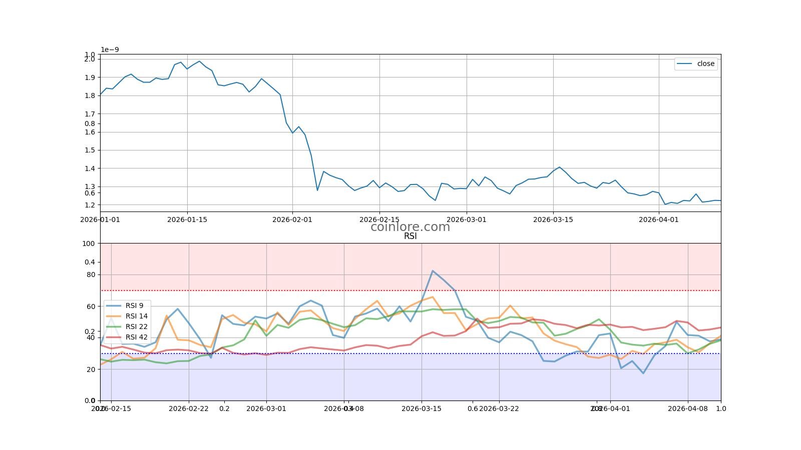 HarryPotterObamaSonic10Inu RSI indicator