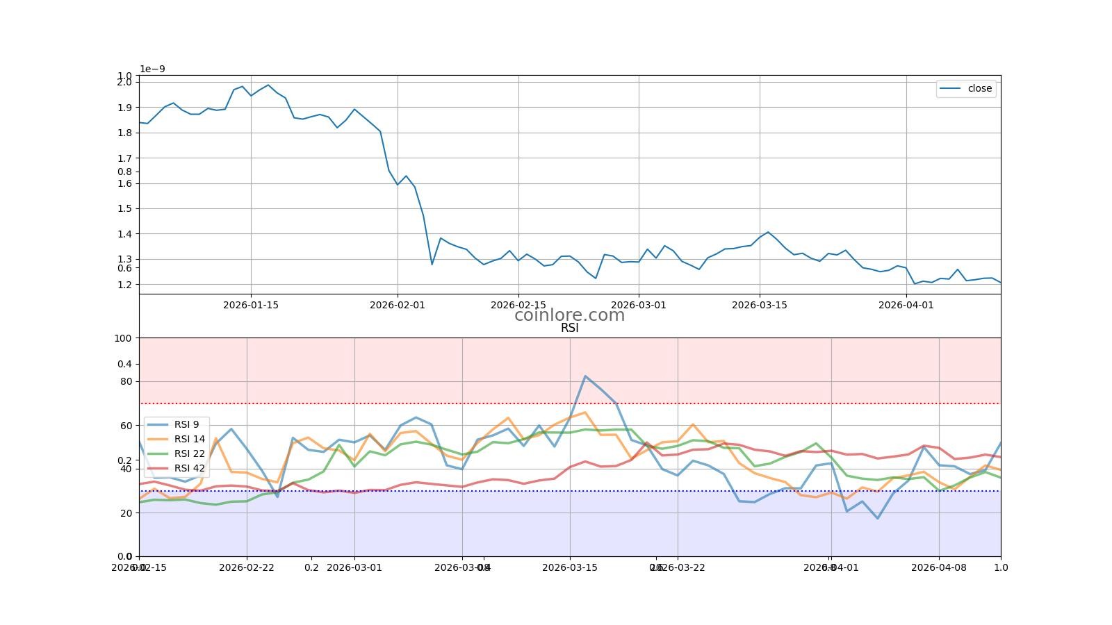 HarryPotterObamaSonic10Inu RSI indicator