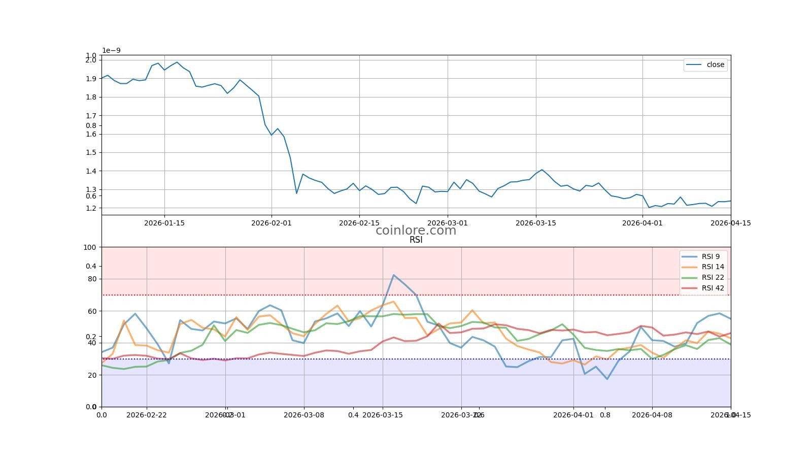 HarryPotterObamaSonic10Inu RSI indicator