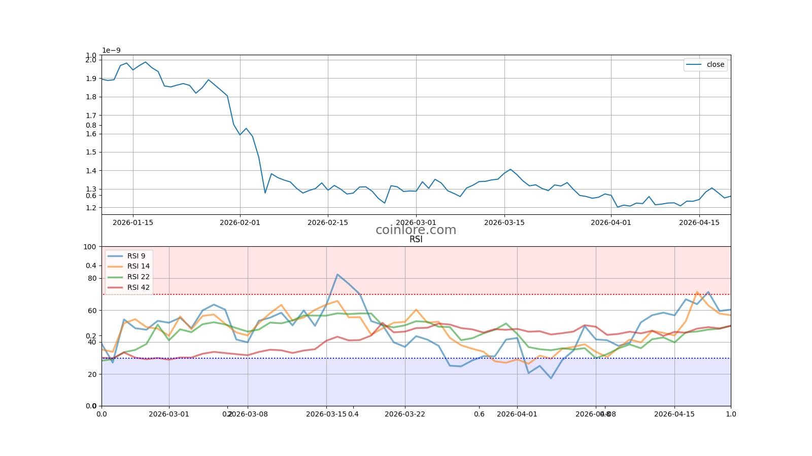 HarryPotterObamaSonic10Inu RSI indicator