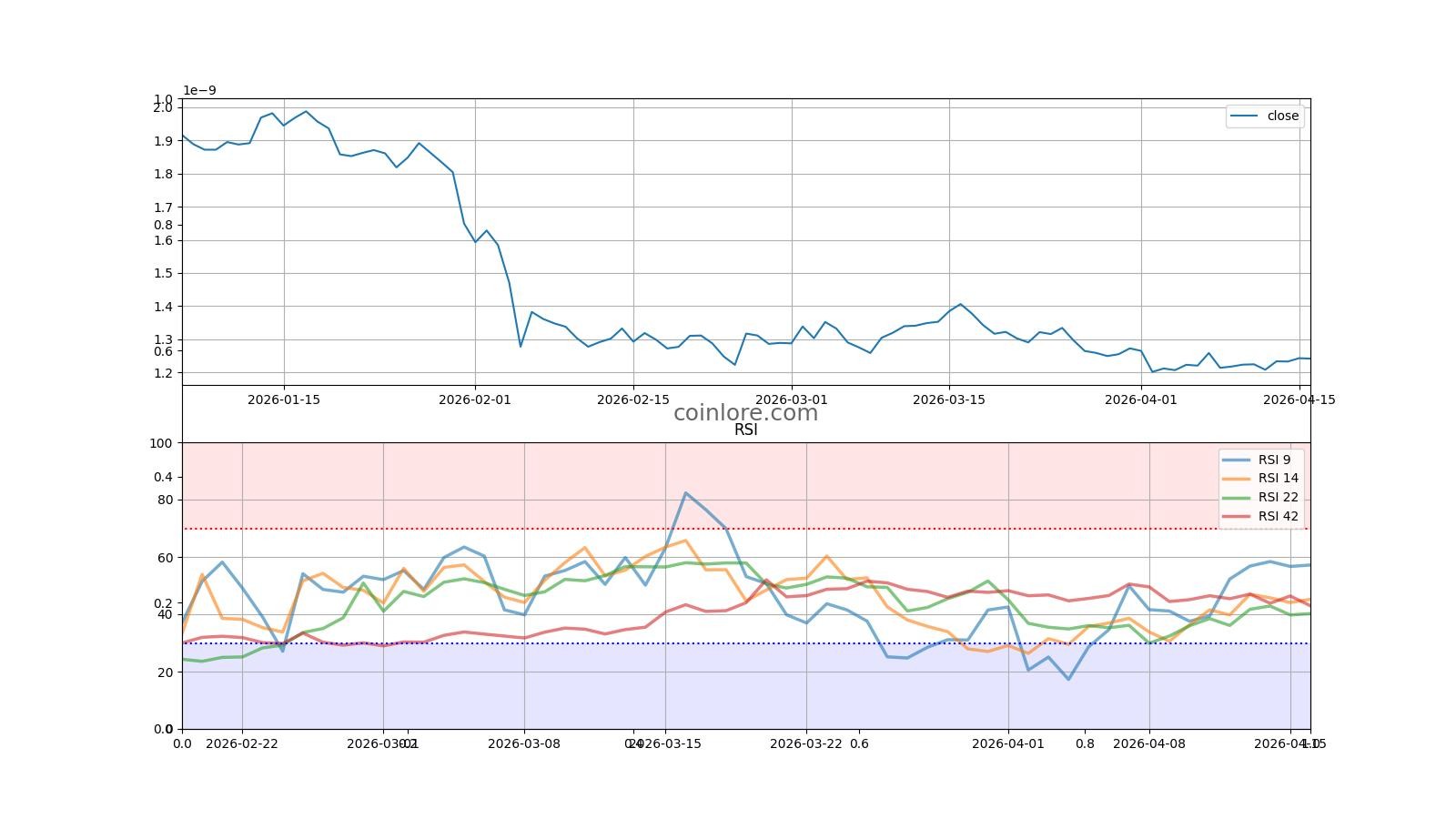 HarryPotterObamaSonic10Inu RSI indicator