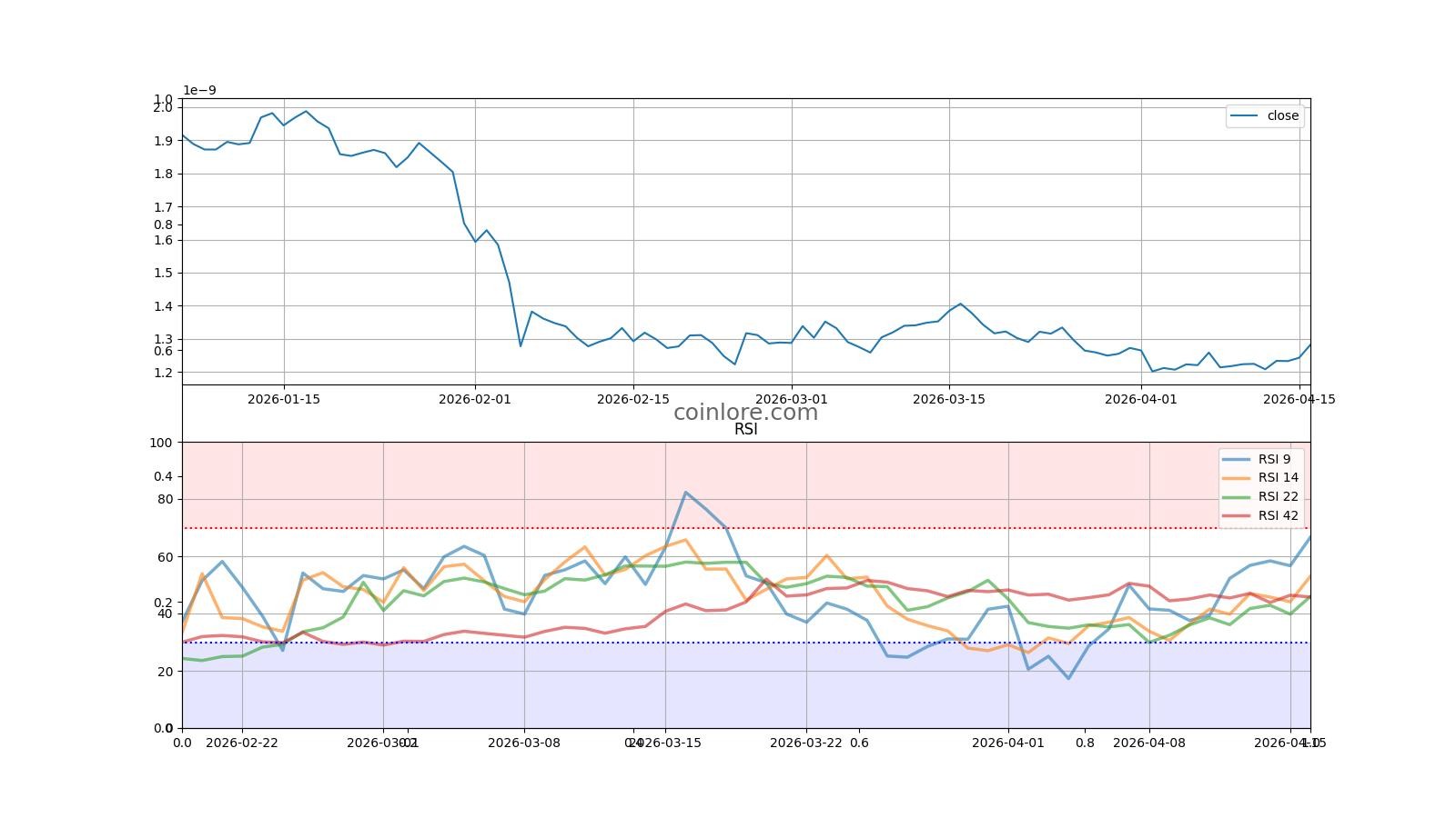 HarryPotterObamaSonic10Inu RSI indicator