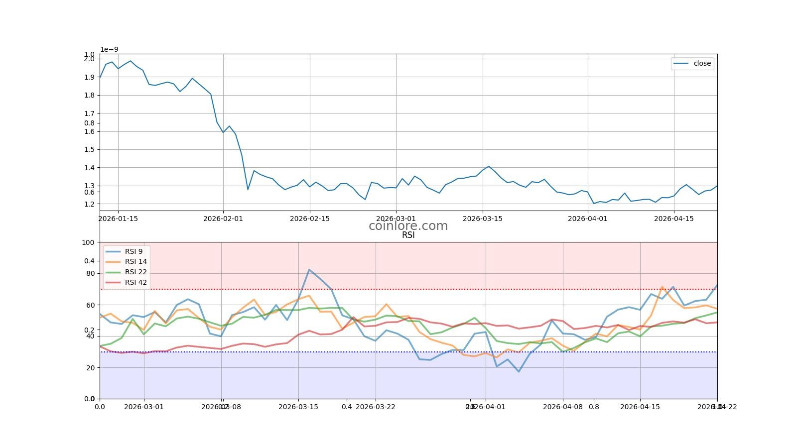 HarryPotterObamaSonic10Inu RSI indicator