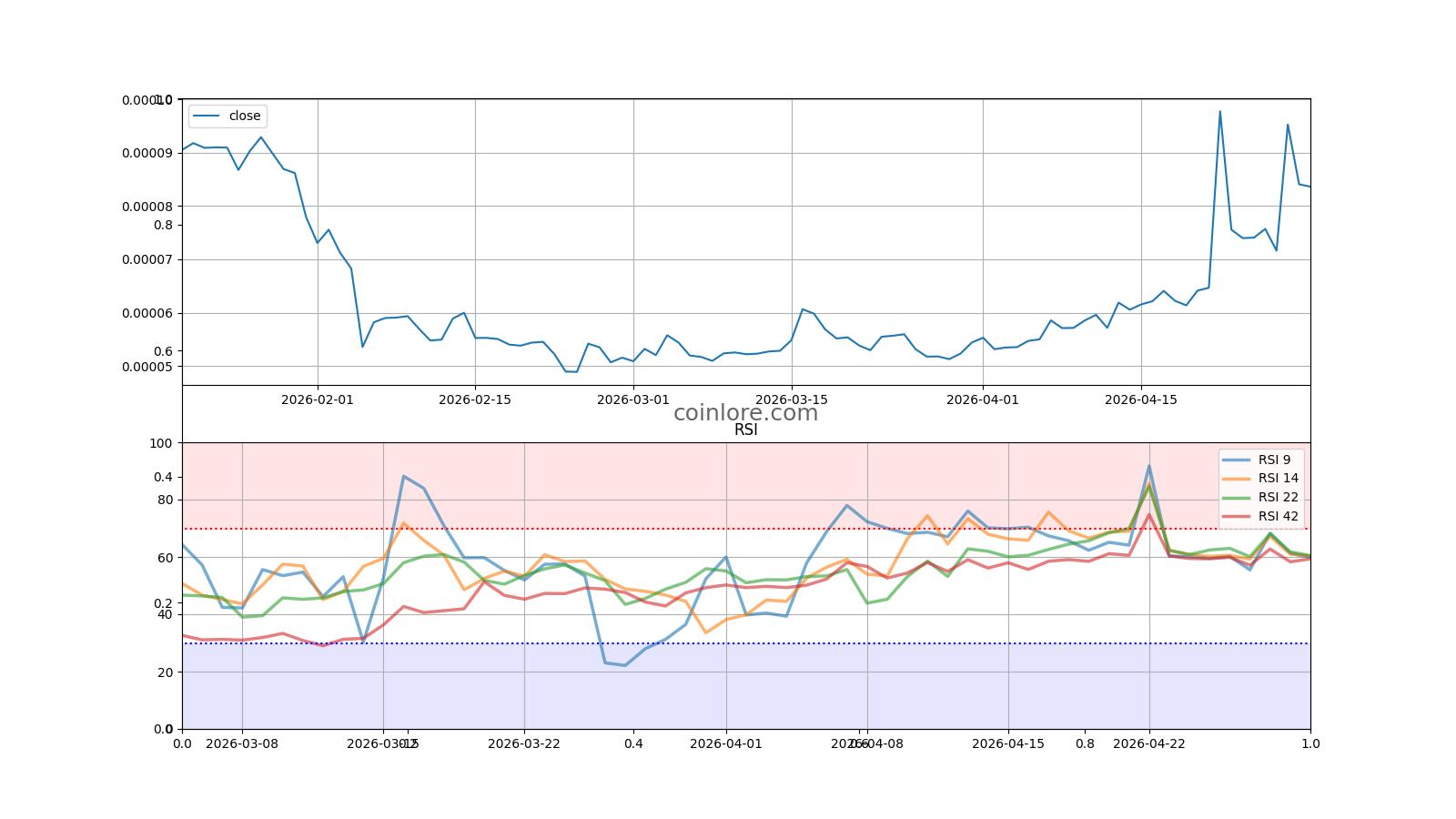 HarryPotterTrumpHomerSimpson777Inu RSI indicator