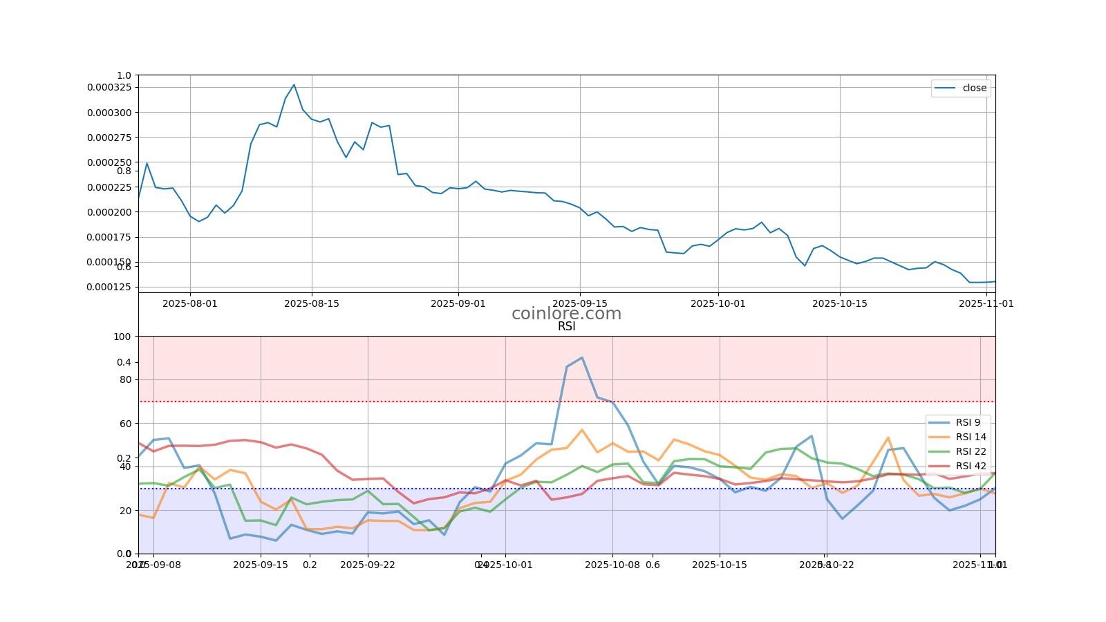 HarryPotterTrumpHomerSimpson777Inu RSI indicator
