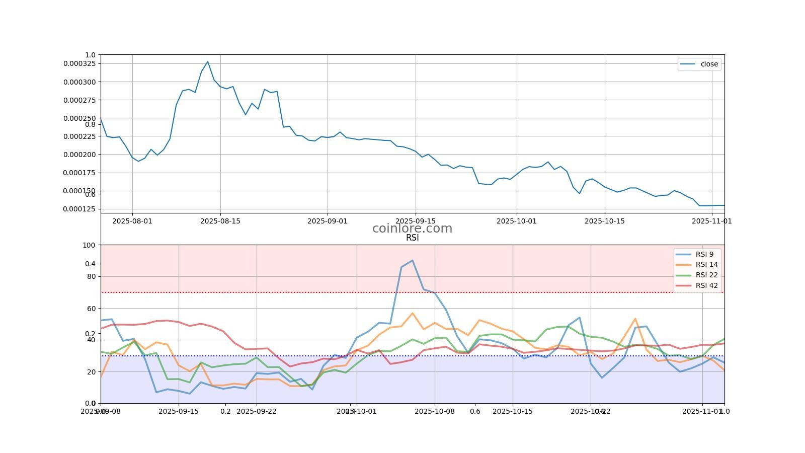 HarryPotterTrumpHomerSimpson777Inu RSI indicator