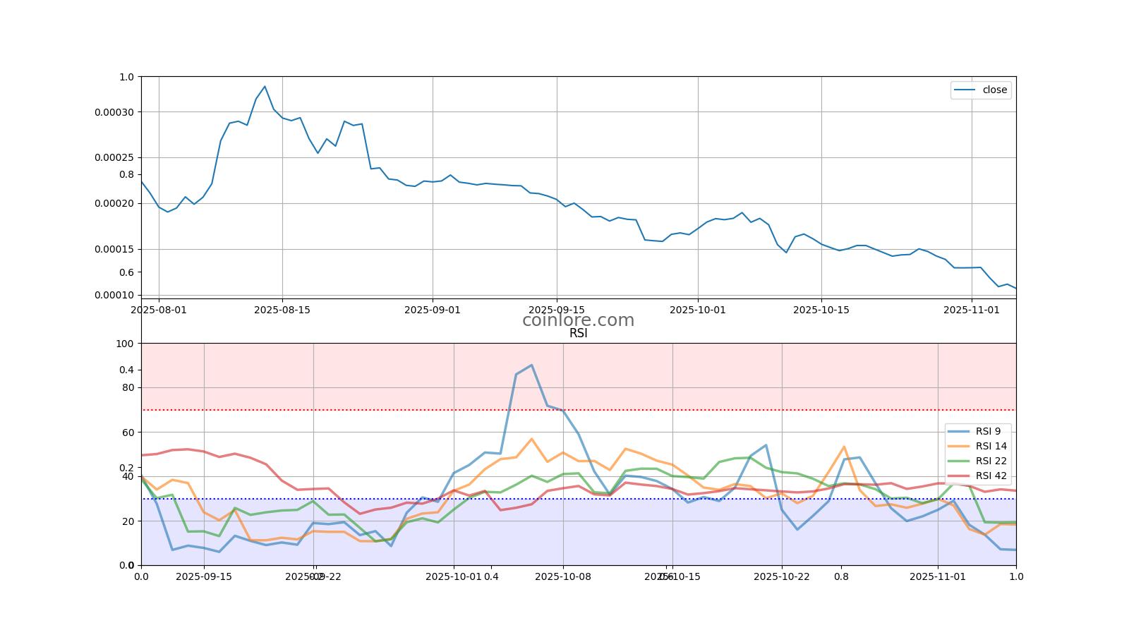 HarryPotterTrumpHomerSimpson777Inu RSI indicator