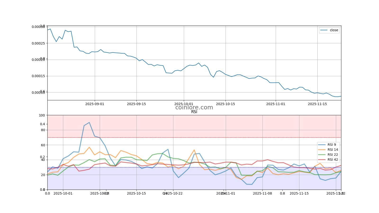 HarryPotterTrumpHomerSimpson777Inu RSI indicator