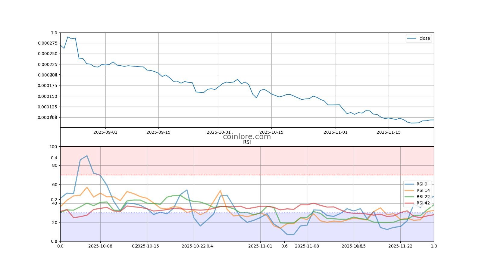 HarryPotterTrumpHomerSimpson777Inu RSI indicator