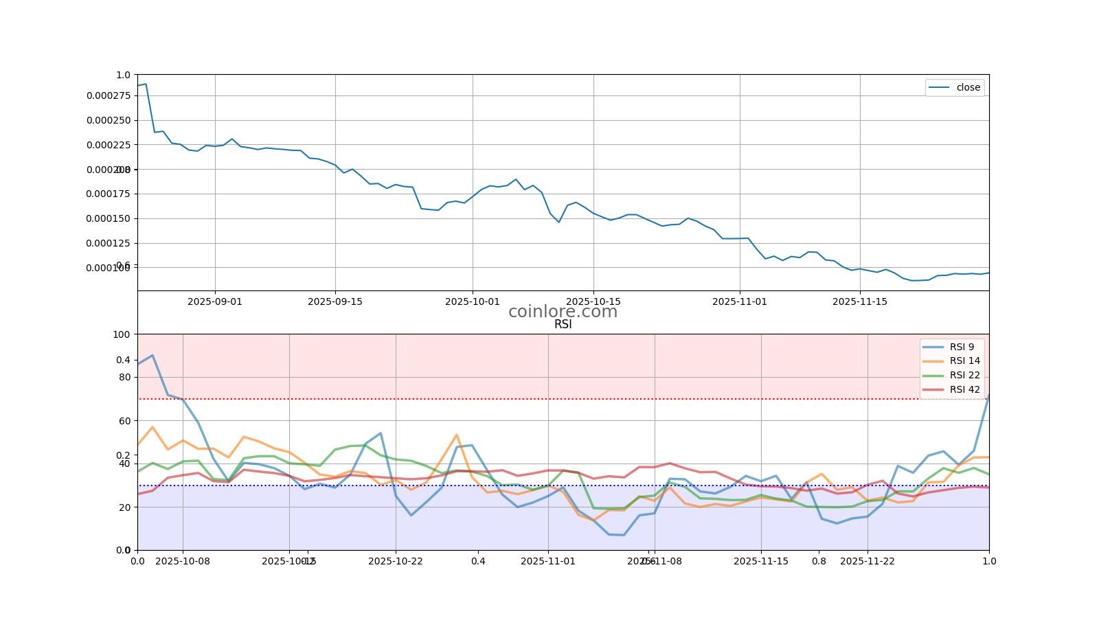 HarryPotterTrumpHomerSimpson777Inu RSI indicator