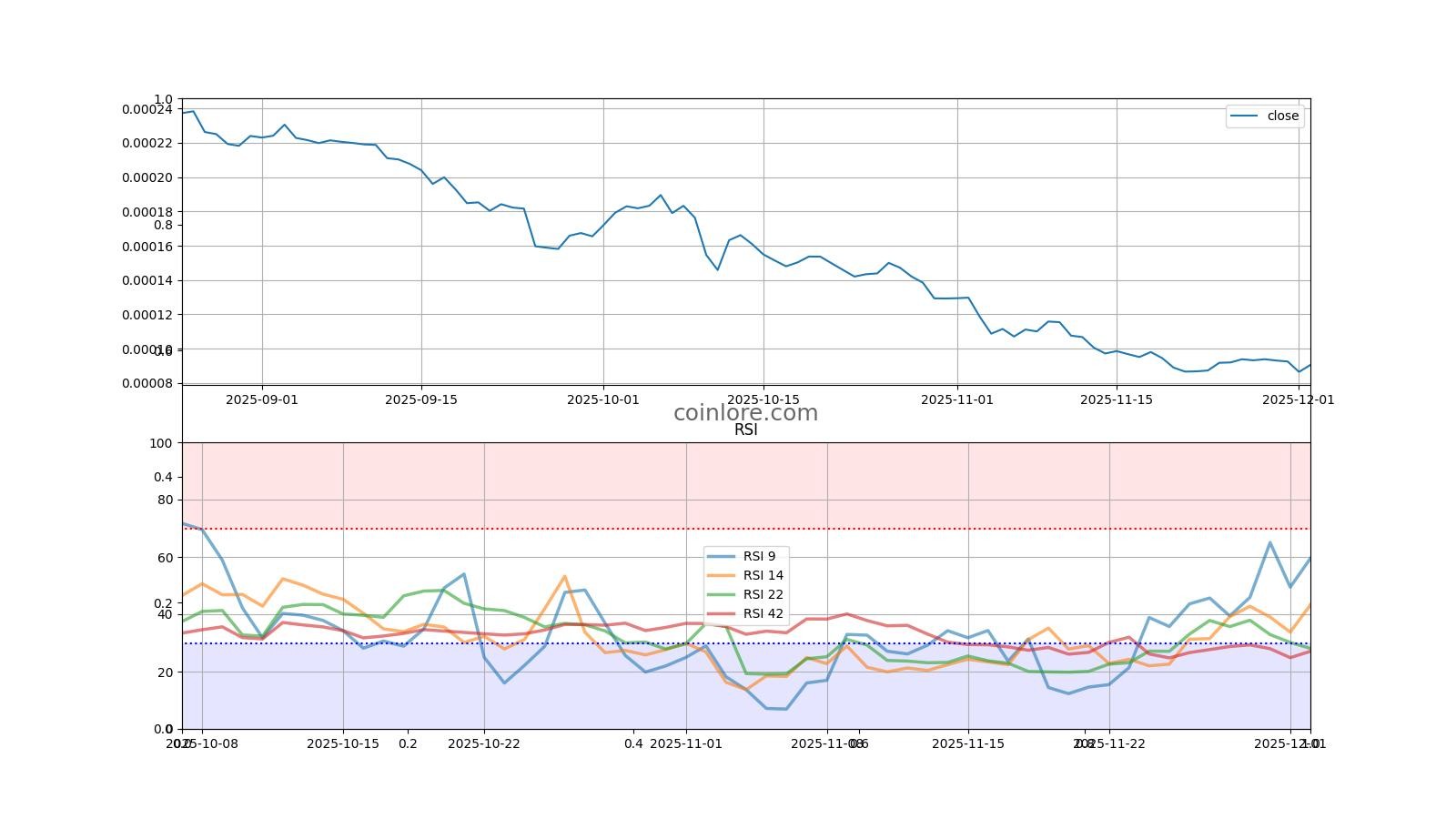 HarryPotterTrumpHomerSimpson777Inu RSI indicator