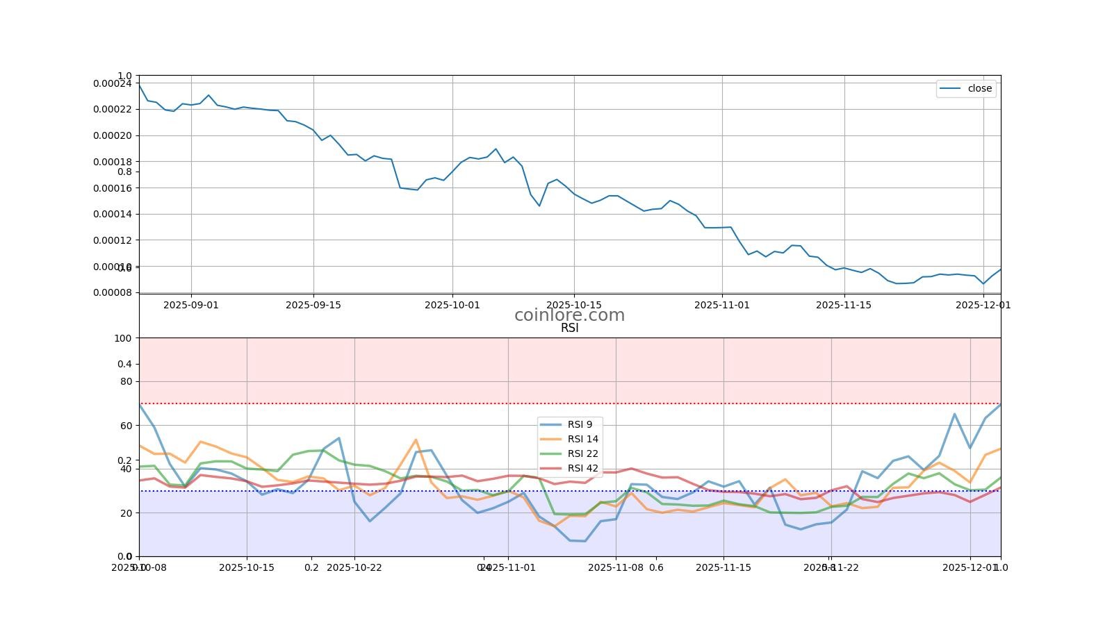 HarryPotterTrumpHomerSimpson777Inu RSI indicator