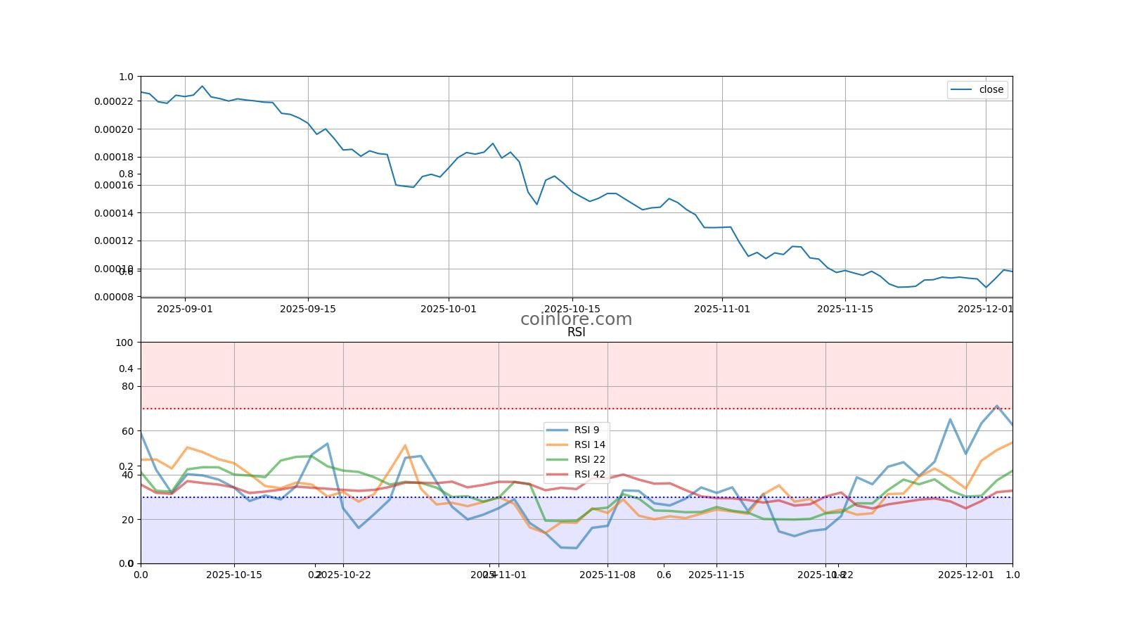 HarryPotterTrumpHomerSimpson777Inu RSI indicator