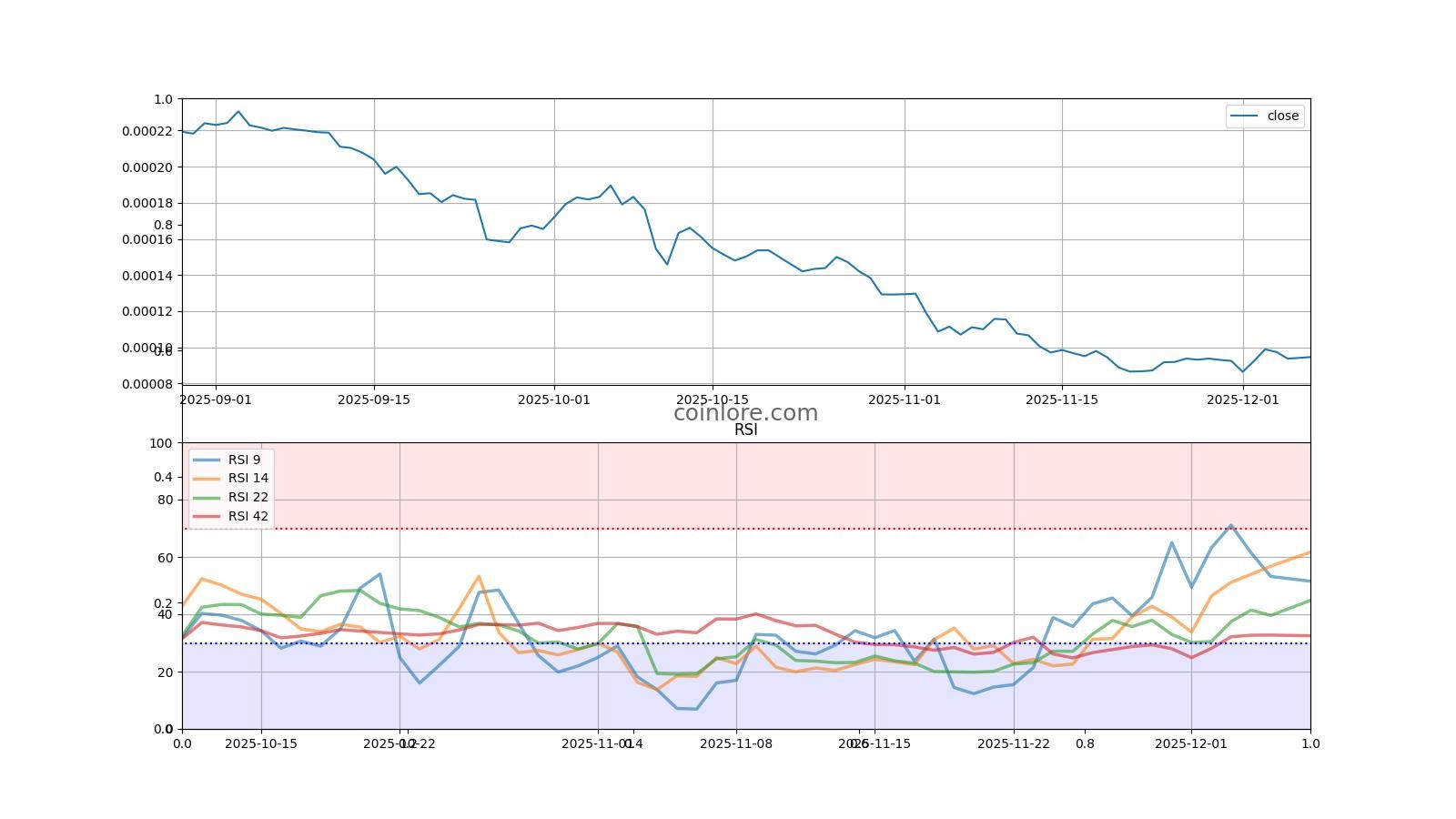 HarryPotterTrumpHomerSimpson777Inu RSI indicator