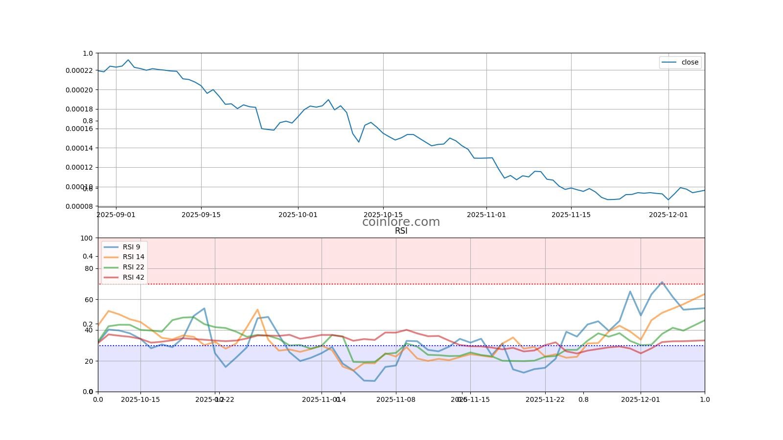 HarryPotterTrumpHomerSimpson777Inu RSI indicator