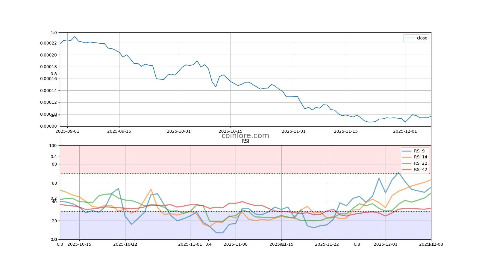 HarryPotterTrumpHomerSimpson777Inu RSI indicator