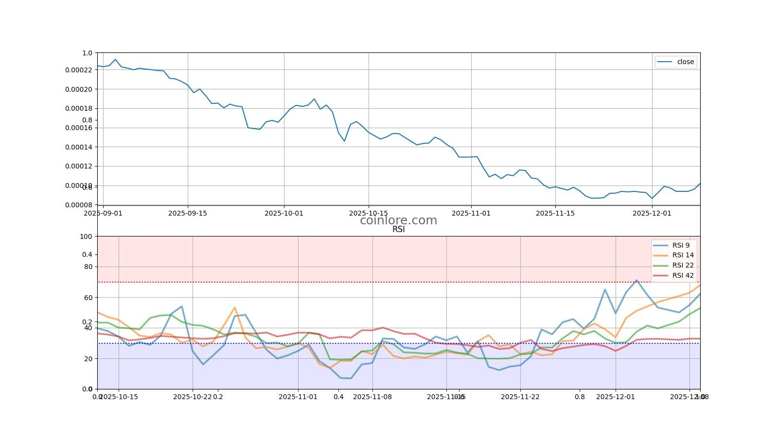 HarryPotterTrumpHomerSimpson777Inu RSI indicator