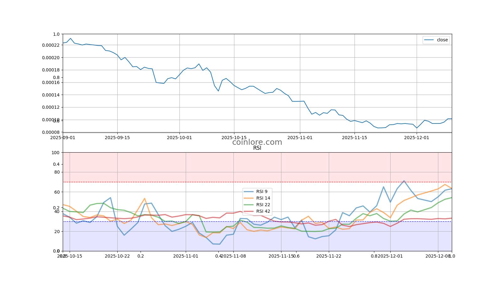 HarryPotterTrumpHomerSimpson777Inu RSI indicator