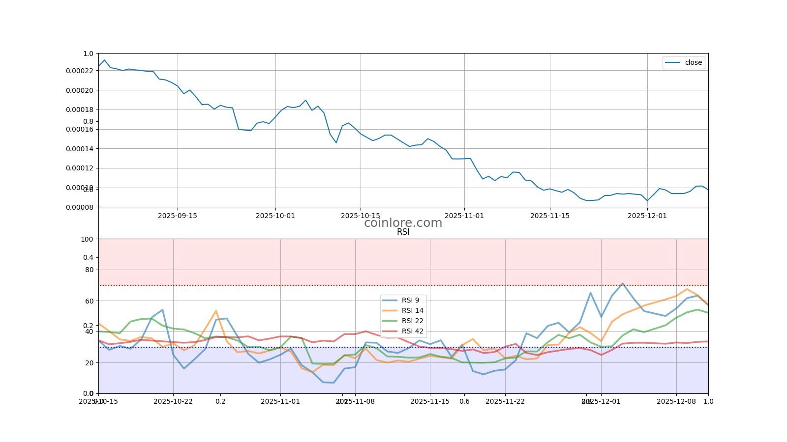 HarryPotterTrumpHomerSimpson777Inu RSI indicator