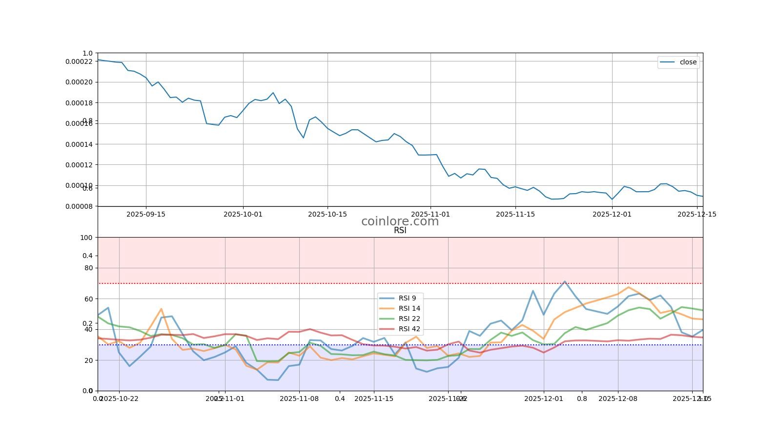 HarryPotterTrumpHomerSimpson777Inu RSI indicator