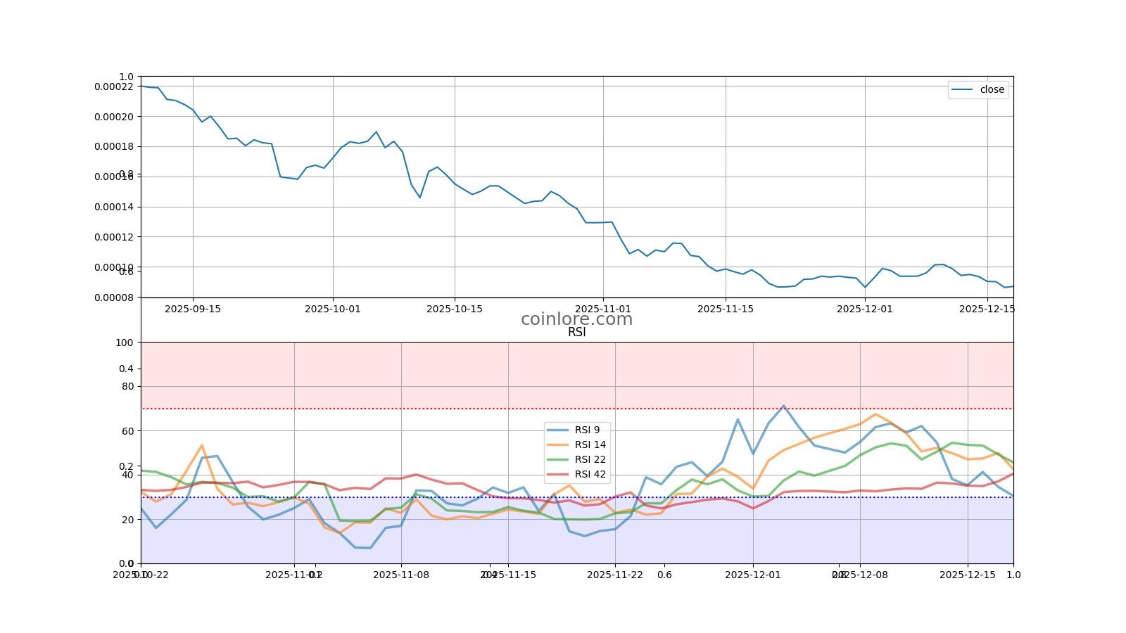 HarryPotterTrumpHomerSimpson777Inu RSI indicator