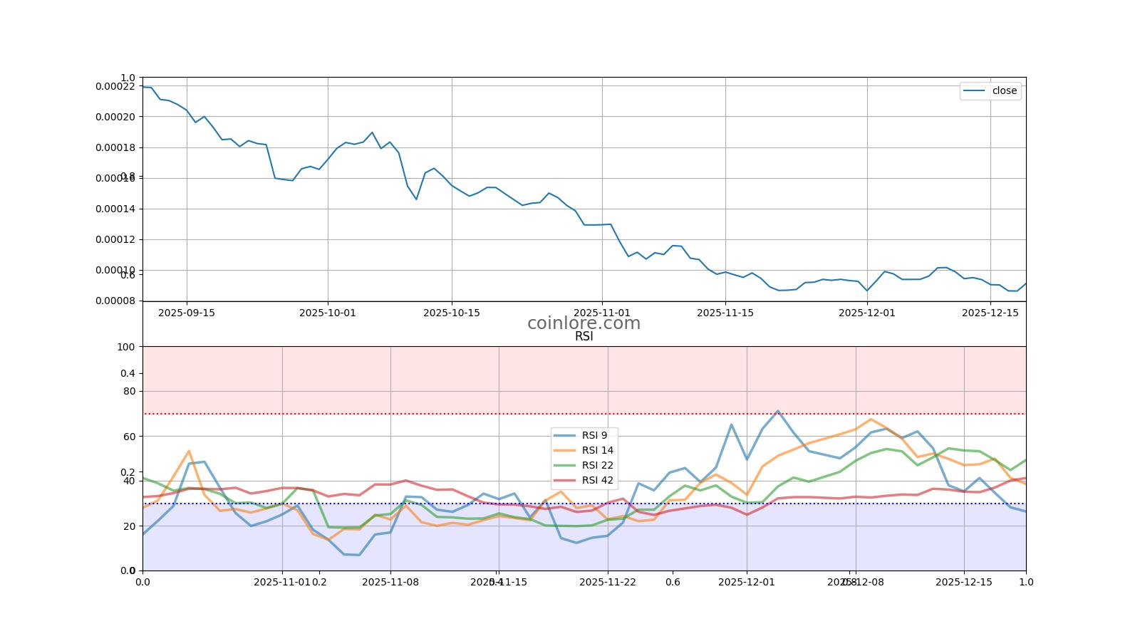 HarryPotterTrumpHomerSimpson777Inu RSI indicator