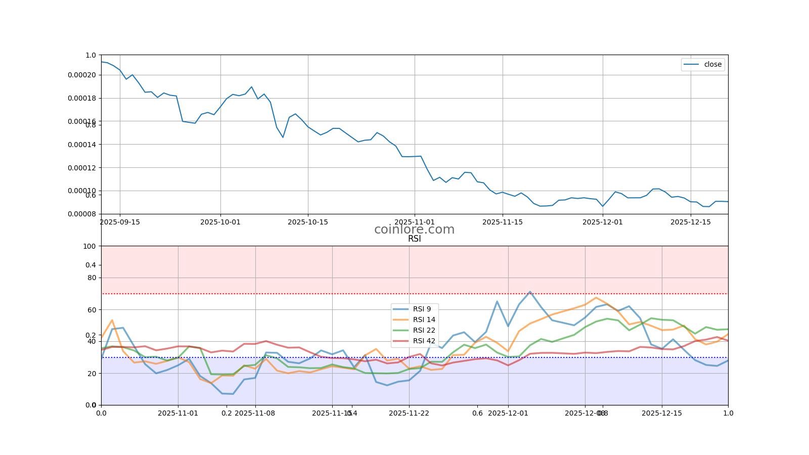 HarryPotterTrumpHomerSimpson777Inu RSI indicator