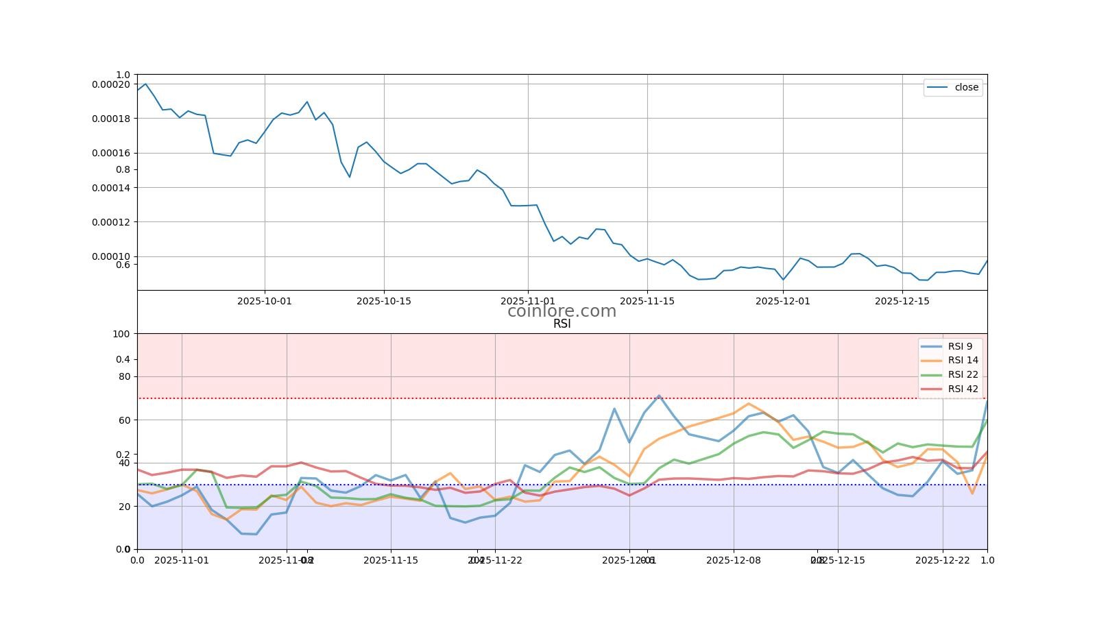 HarryPotterTrumpHomerSimpson777Inu RSI indicator