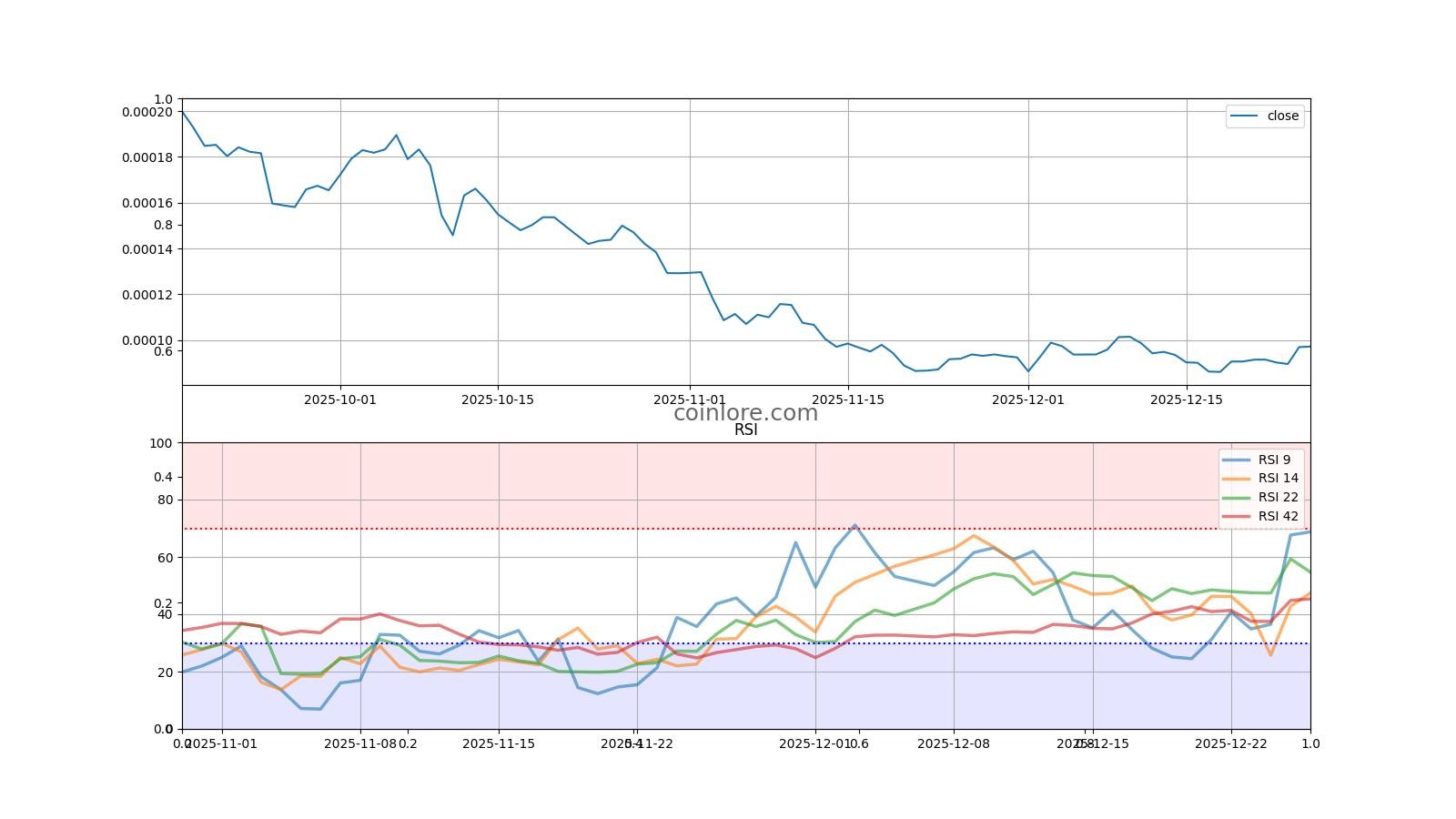 HarryPotterTrumpHomerSimpson777Inu RSI indicator
