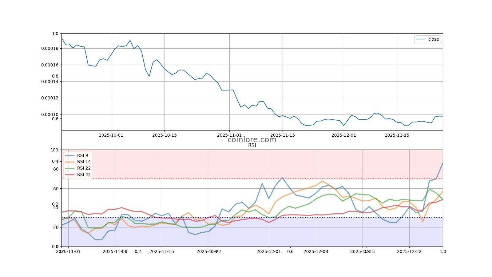 HarryPotterTrumpHomerSimpson777Inu RSI indicator