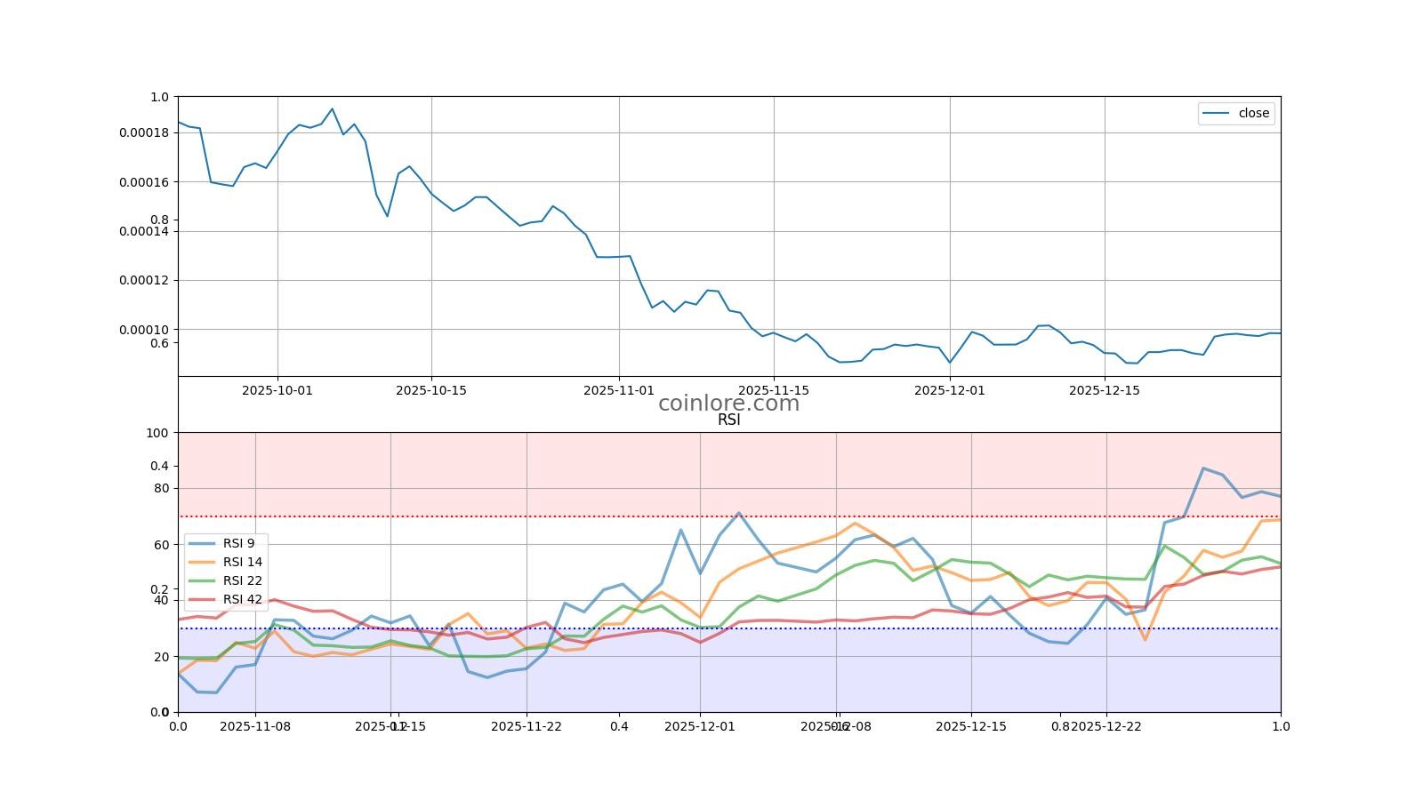 HarryPotterTrumpHomerSimpson777Inu RSI indicator