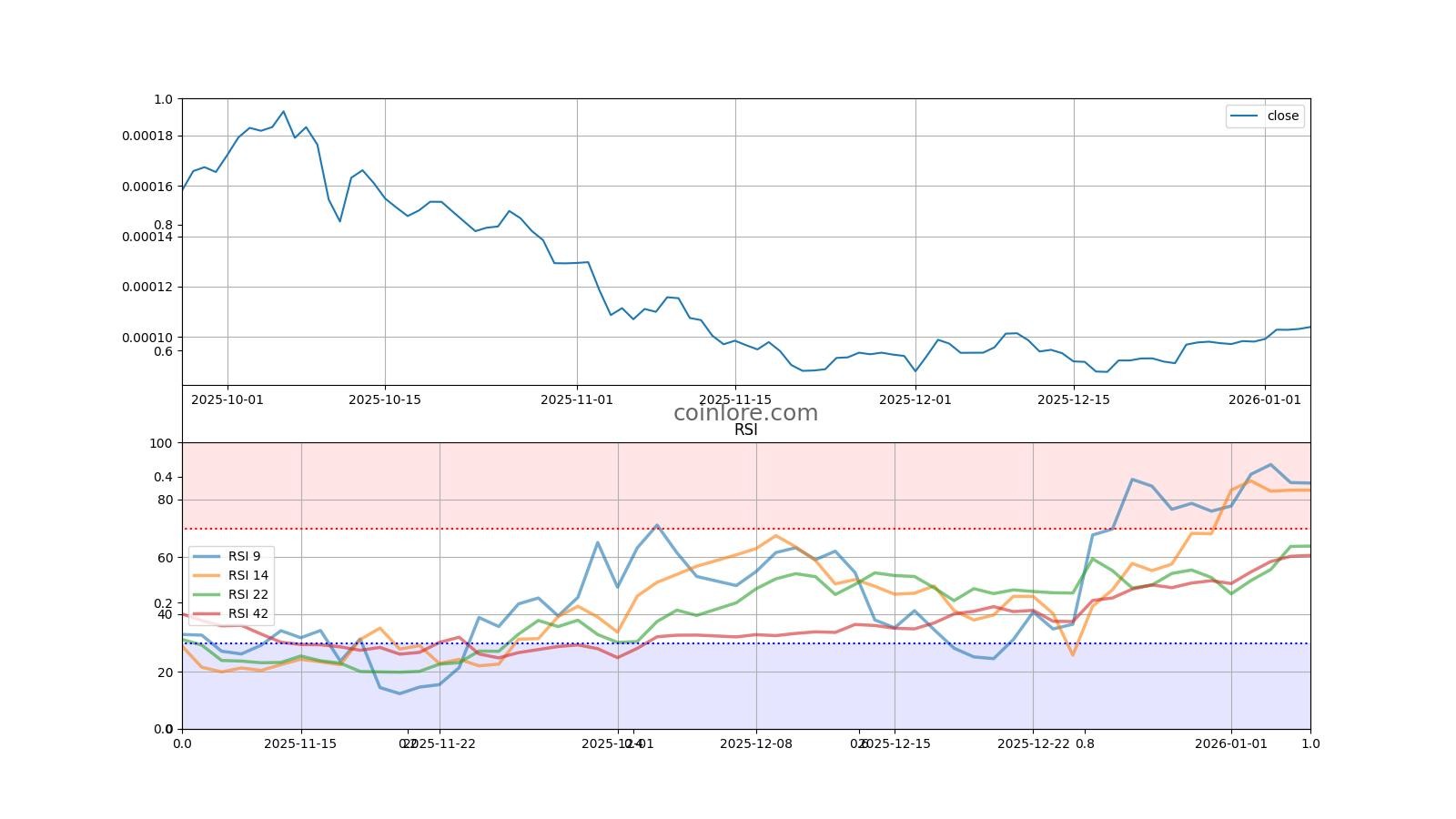 HarryPotterTrumpHomerSimpson777Inu RSI indicator