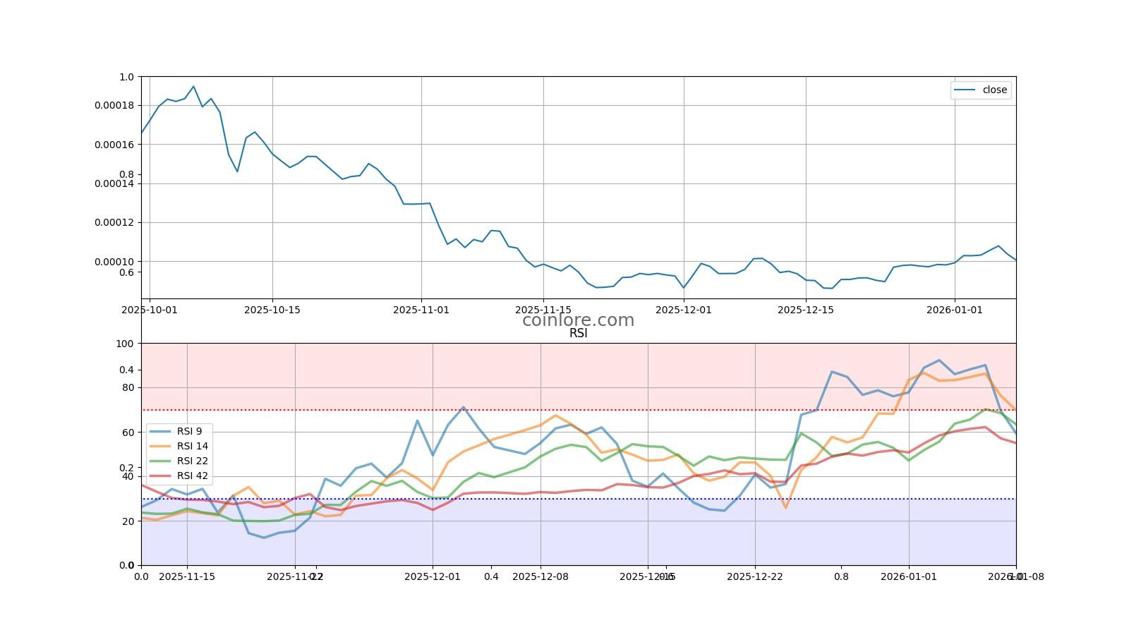 HarryPotterTrumpHomerSimpson777Inu RSI indicator