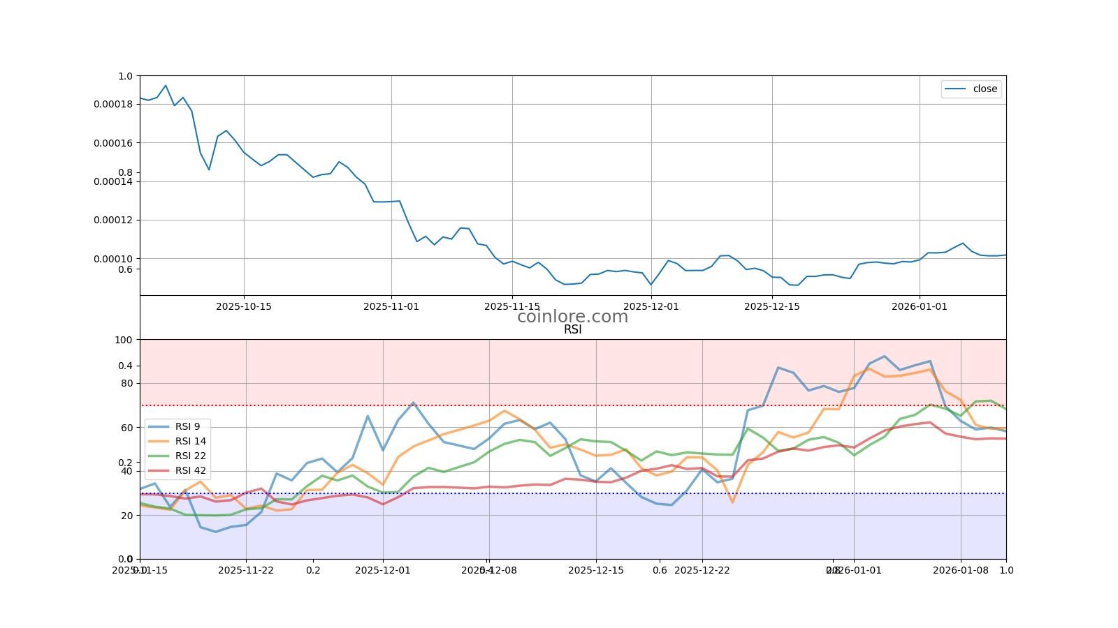 HarryPotterTrumpHomerSimpson777Inu RSI indicator