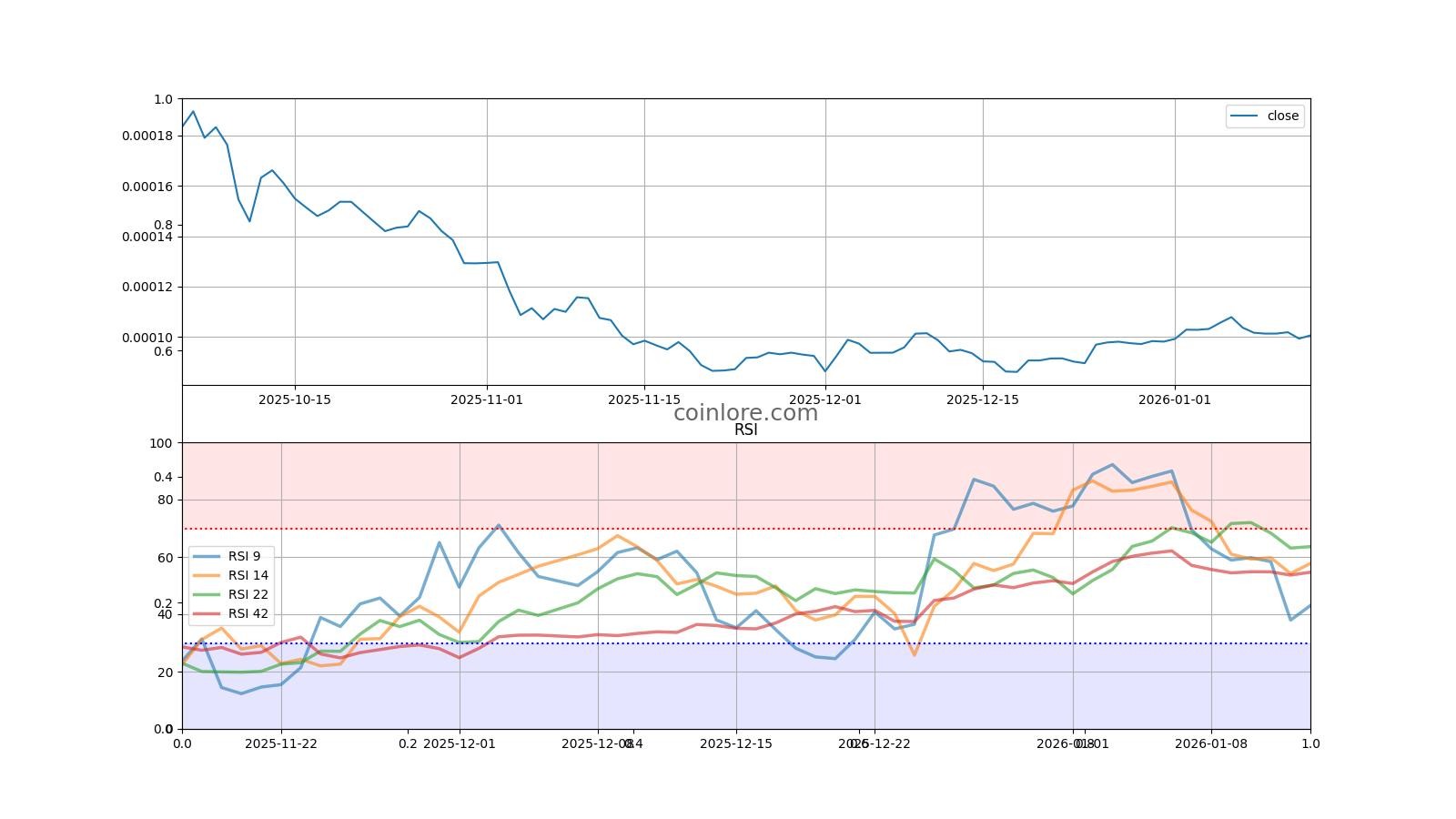 HarryPotterTrumpHomerSimpson777Inu RSI indicator