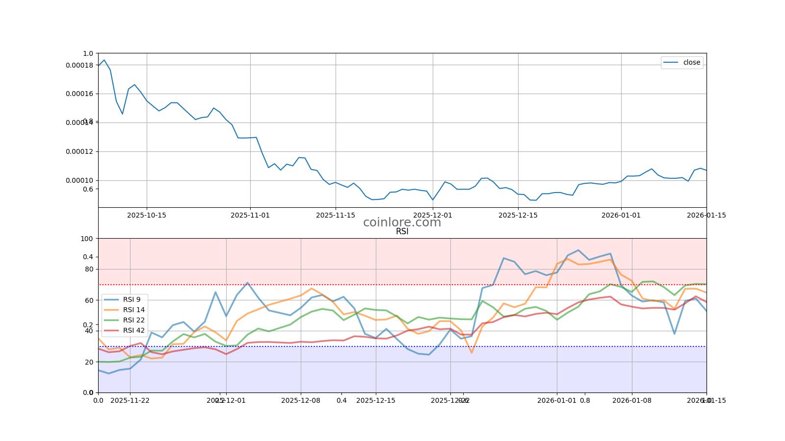 HarryPotterTrumpHomerSimpson777Inu RSI indicator