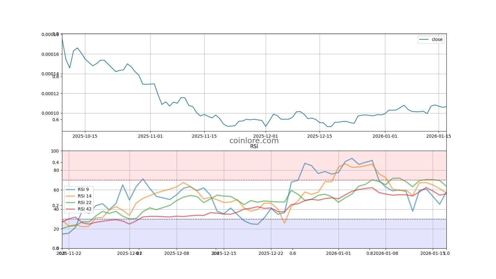 HarryPotterTrumpHomerSimpson777Inu RSI indicator