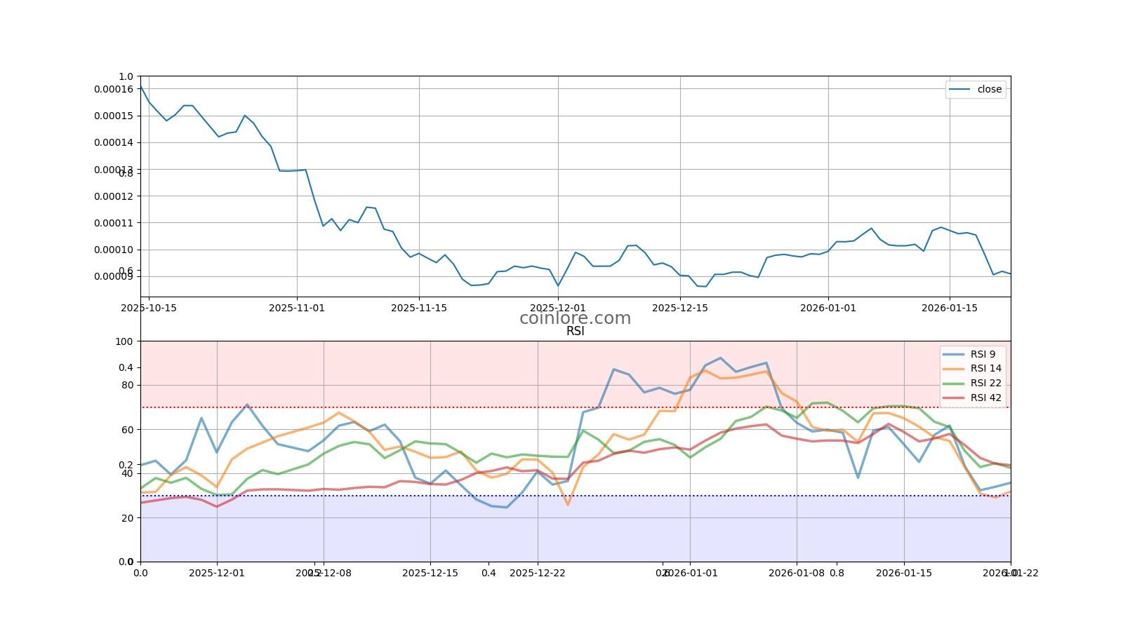 HarryPotterTrumpHomerSimpson777Inu RSI indicator