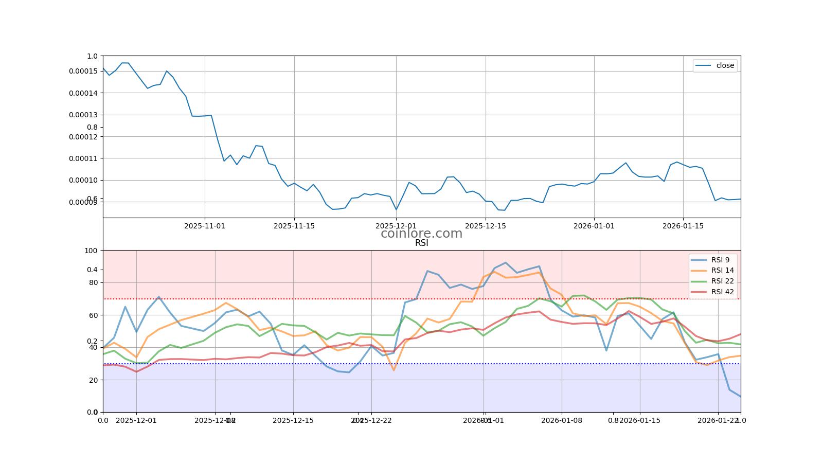 HarryPotterTrumpHomerSimpson777Inu RSI indicator