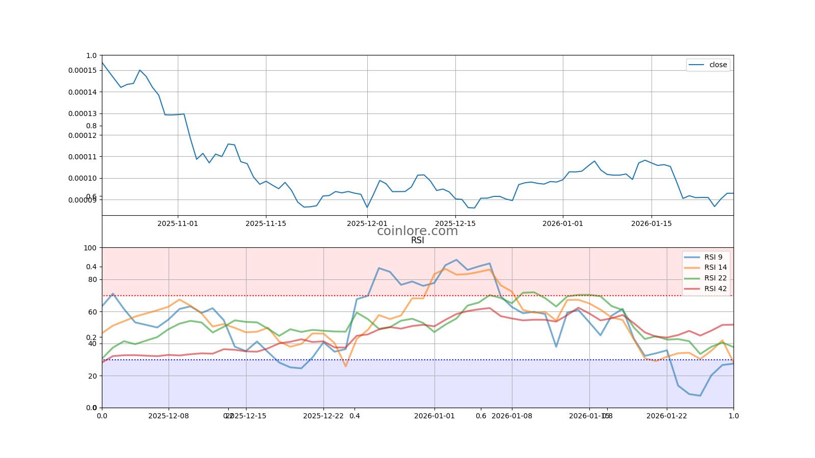 HarryPotterTrumpHomerSimpson777Inu RSI indicator