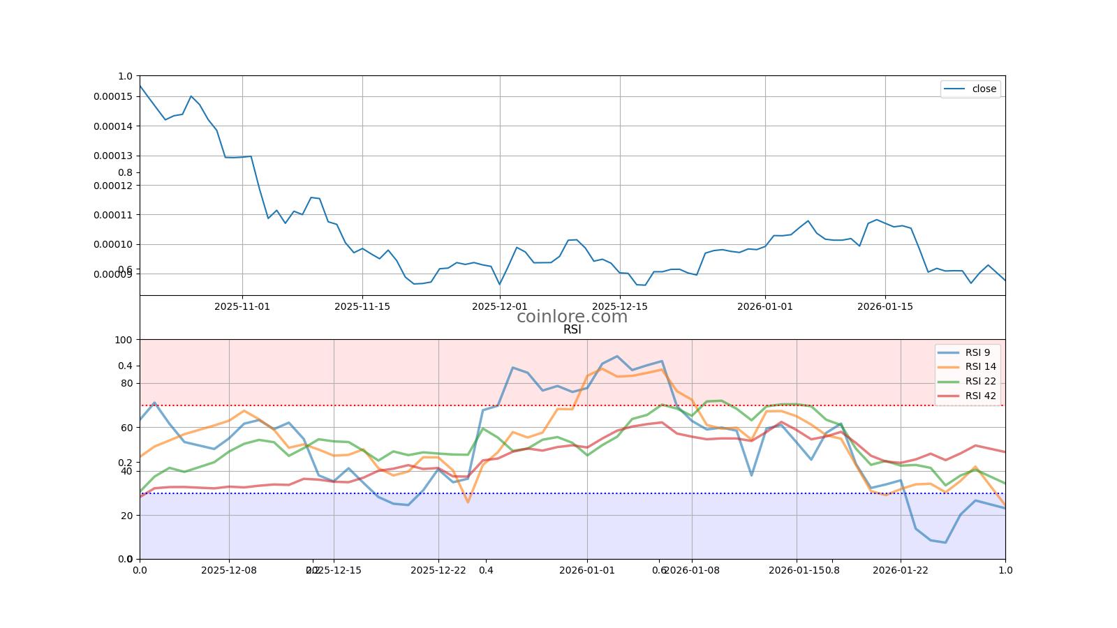 HarryPotterTrumpHomerSimpson777Inu RSI indicator