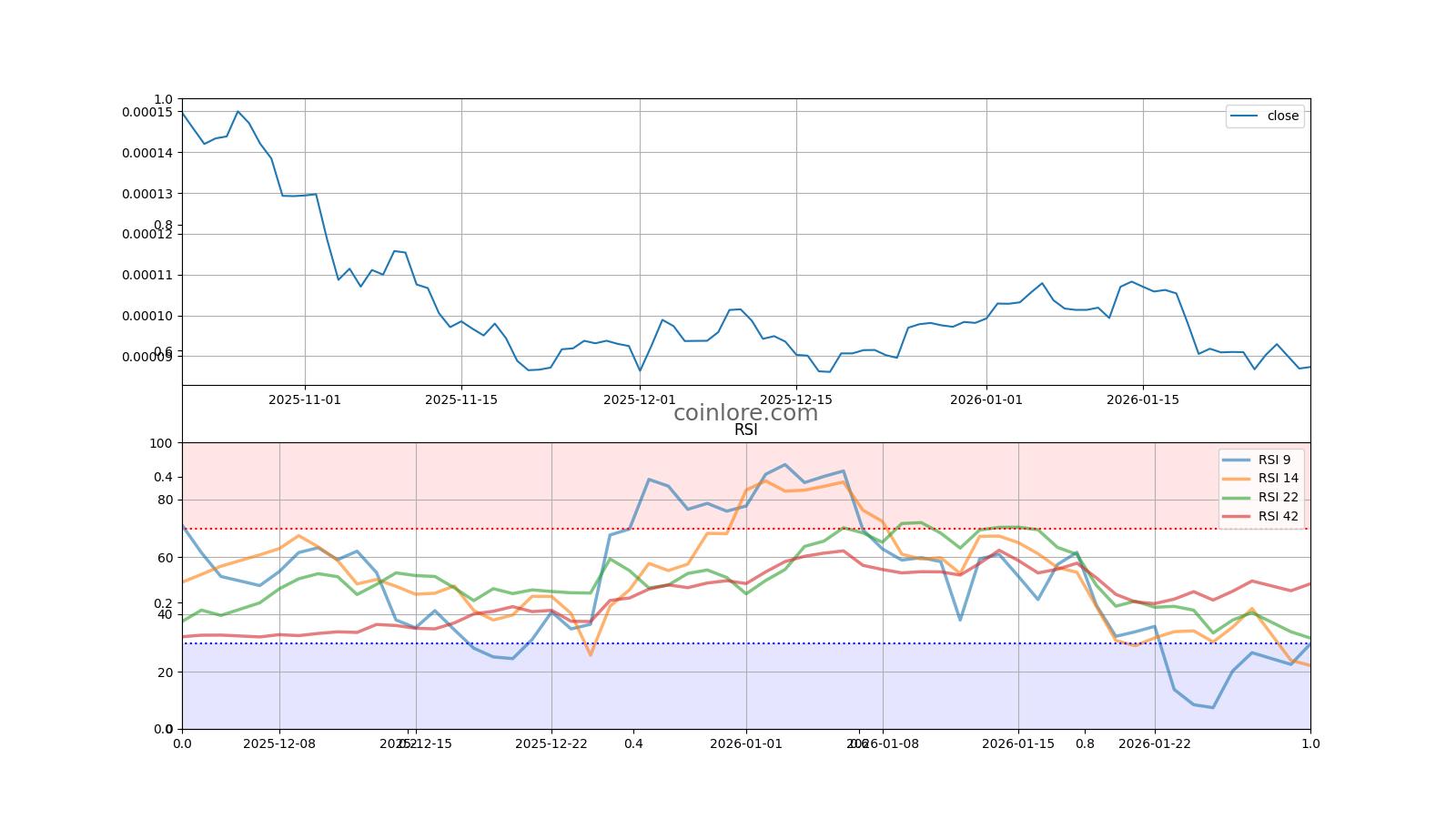 HarryPotterTrumpHomerSimpson777Inu RSI indicator