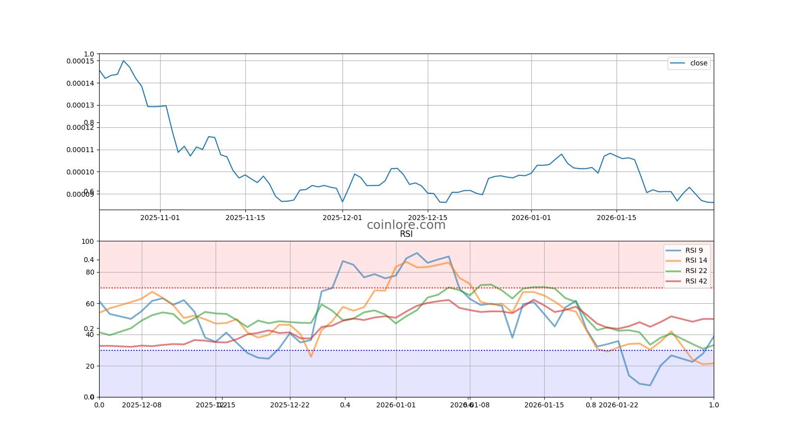 HarryPotterTrumpHomerSimpson777Inu RSI indicator