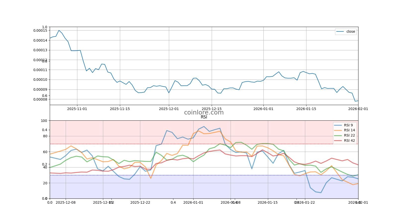 HarryPotterTrumpHomerSimpson777Inu RSI indicator
