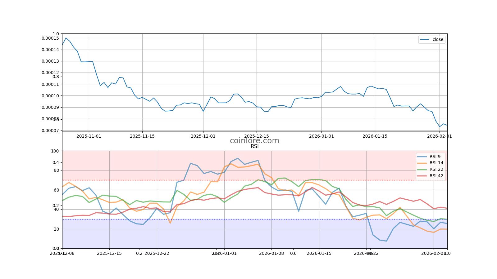 HarryPotterTrumpHomerSimpson777Inu RSI indicator