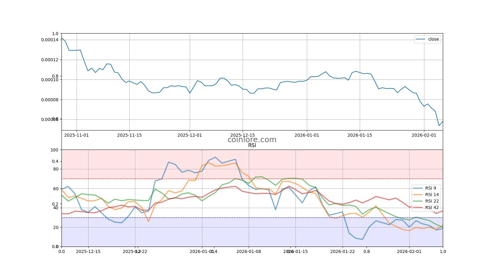 HarryPotterTrumpHomerSimpson777Inu RSI indicator