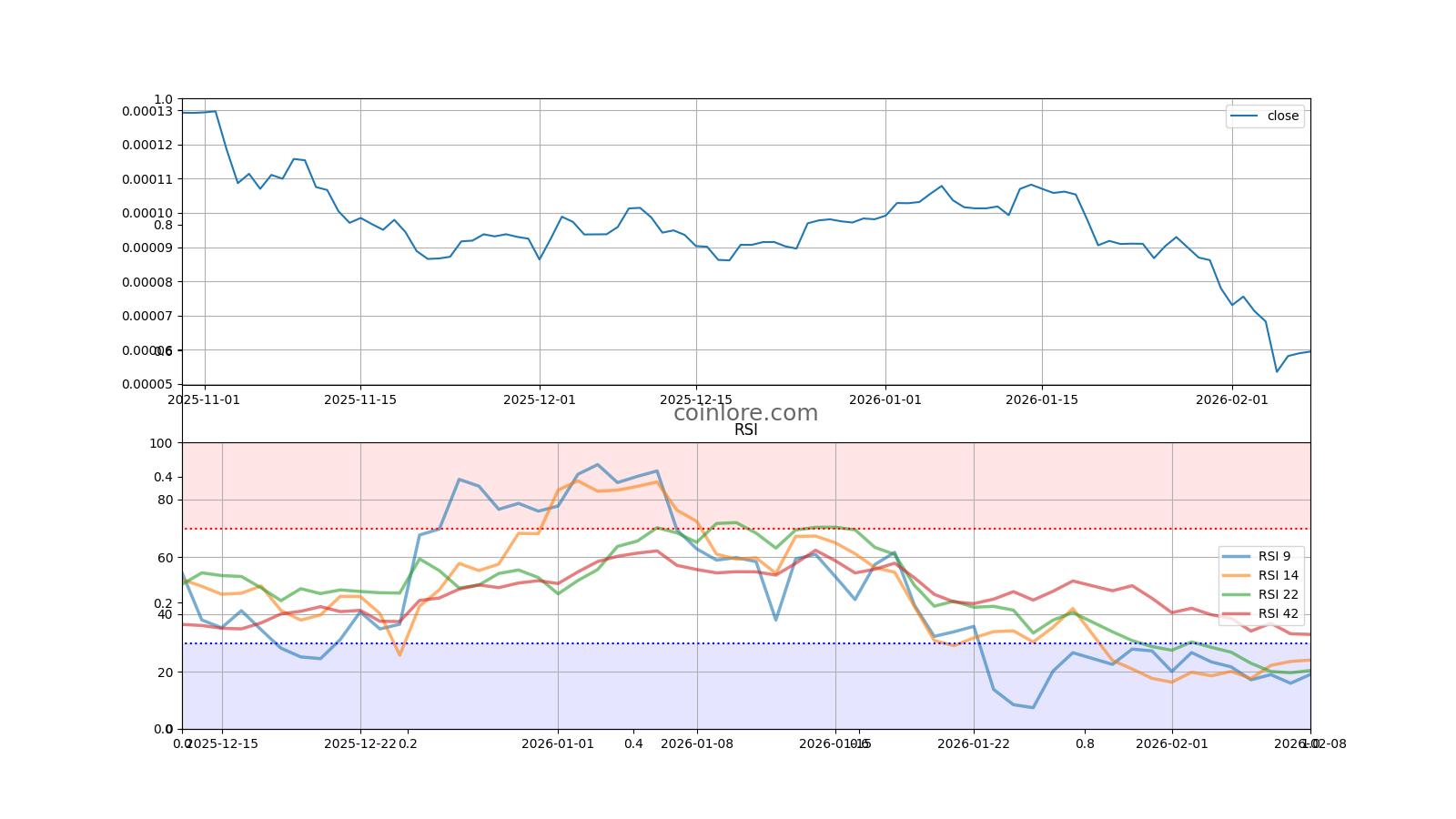 HarryPotterTrumpHomerSimpson777Inu RSI indicator